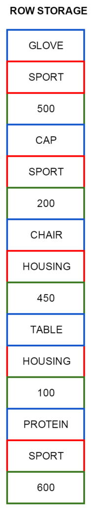 Difference between Row store and Column store - SAP HANA Tutorial