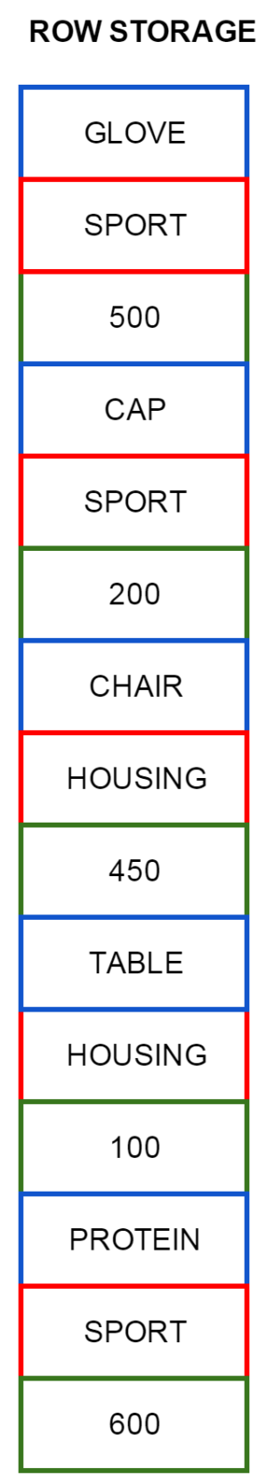 Difference between Row store and Column store - SAP HANA Tutorial