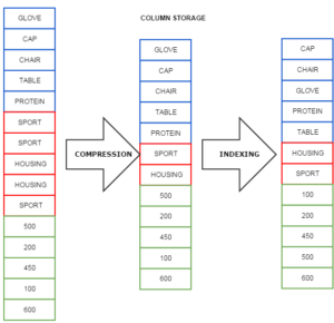 Difference between Row store and Column store - SAP HANA Tutorial